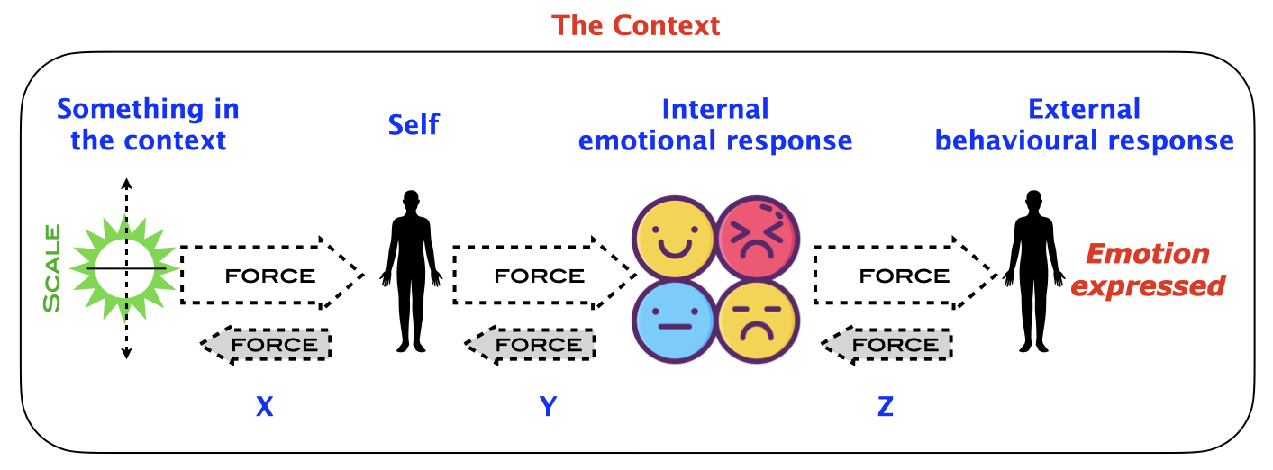 Modelling metaphors of force dynamics – cleanlanguage.com